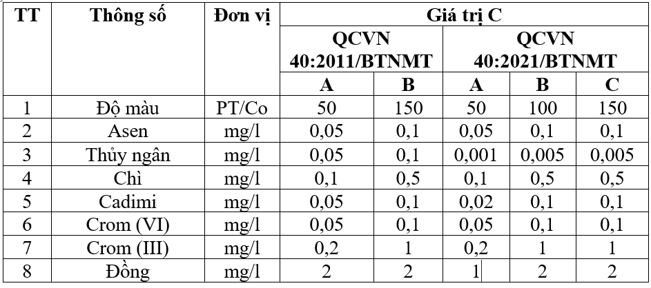 SO SÁNH QCVN 40:2021/BTNMT VÀ QCVN 40:2011/BTNMT